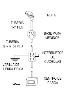 imealonso: ACOMETIDA ELECTRICA