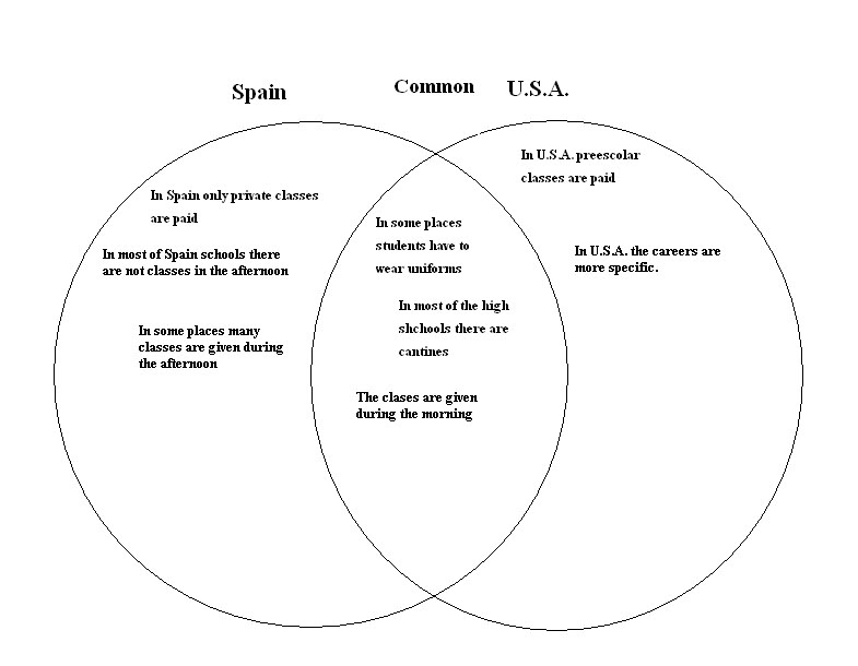 Davo: Difference between the schools in Spain and U.S.A.