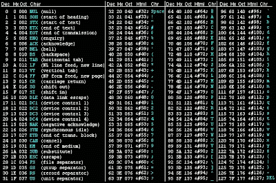 Official Knezev Blog: ASCII Table
