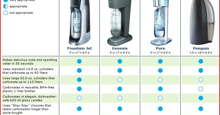 Sodastream Info - Make Soda at Home - Soda Maker - SodaStream Reviews