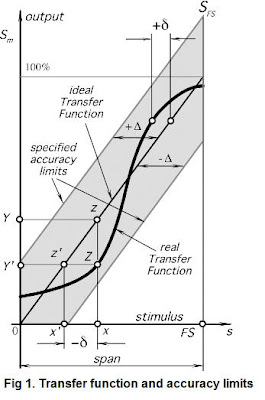 SENSOR TRANSDUCER DETECTOR: SENSOR CHARACTERISTICS (1)