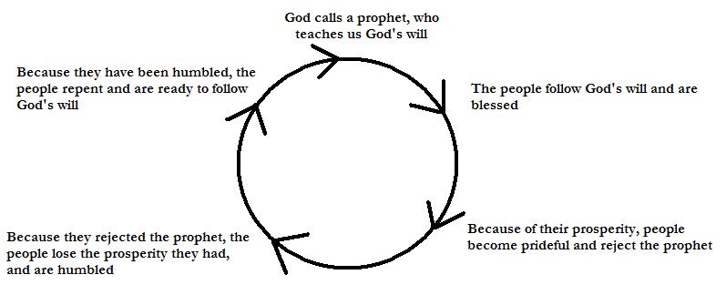 The Plan of Salvation: Prophets and the Priesthood