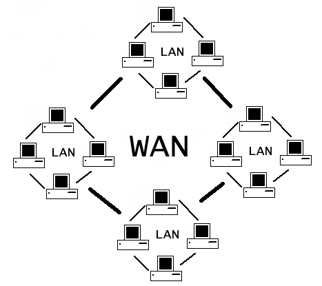 Network Lessons: WAN and WAI