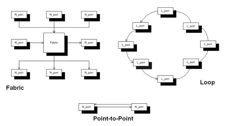 Network Lessons: Fibre Channel