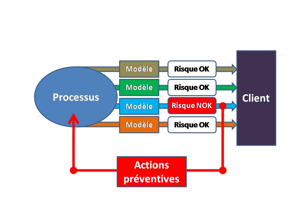 Yvon MOUGIN: Processus : analyses de risques.