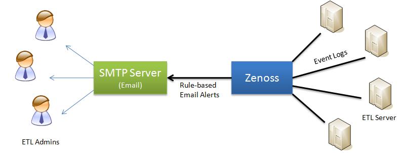 Data Catalyst: Using Zenoss to Monitor SQL Server Integration Services ...
