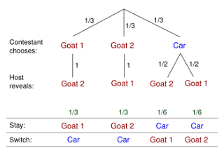Ms Vincent's Grade 10 English Class: The Monty Hall problem