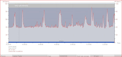James Taylor: Heart rate graph during sleep