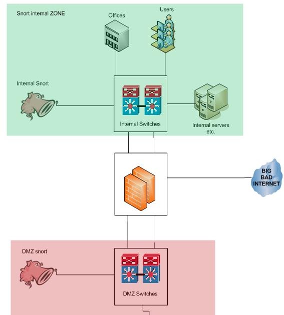 Layer 8 Problem Howto Collecting Snort Logs With Splunk 