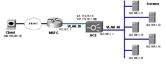 The Telecom Networking: ACE-Basic Load Balancing Using Bridged Mode