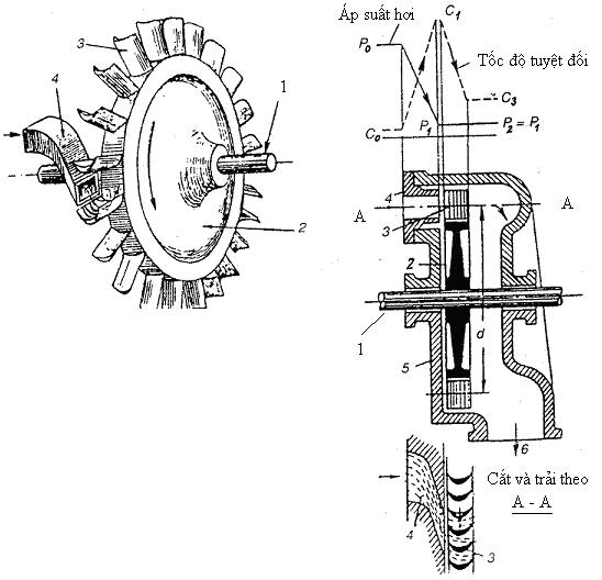 Nguyên lý hoạt động tuabin hơi (steam turbine)