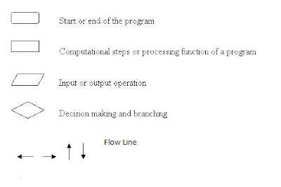 Sanea's Blog IST '09: Flowchart Symbols and Logic (Supposed to be ...