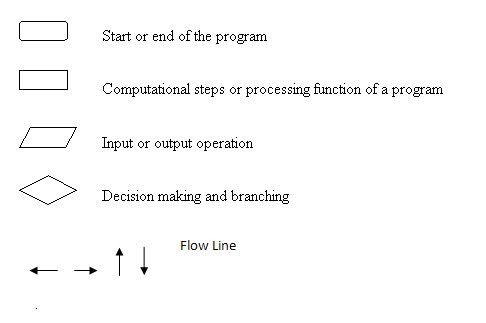 Sanea's Blog IST '09: Flowchart Symbols and Logic (Supposed to be ...