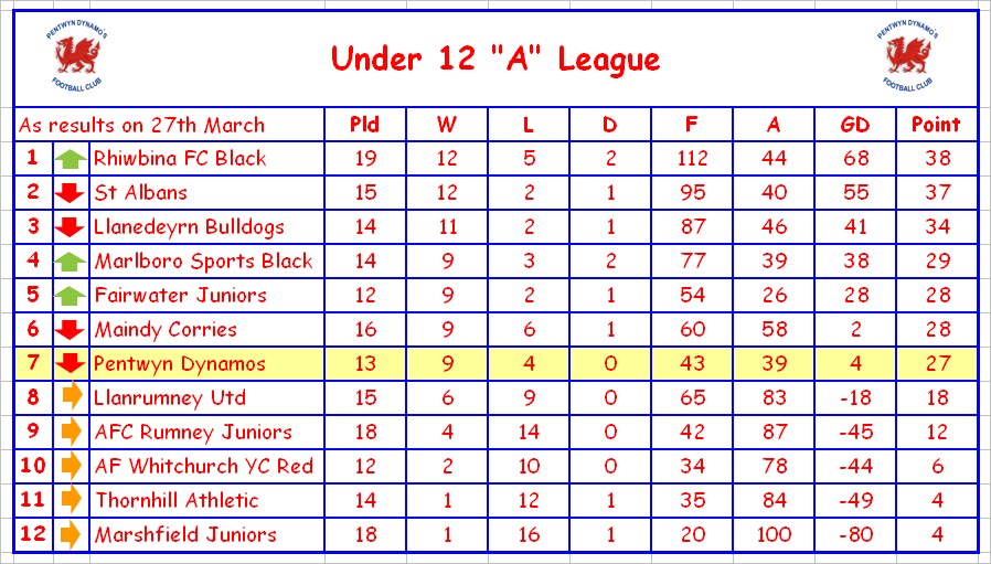 Pentwyn Dynamos Under 16s 2013/14: April 2010