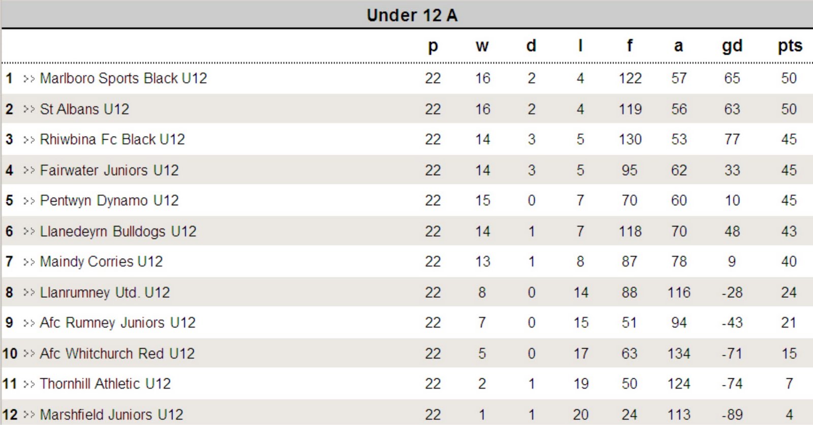 Pentwyn Dynamos Under 16s 2013/14: September 2010