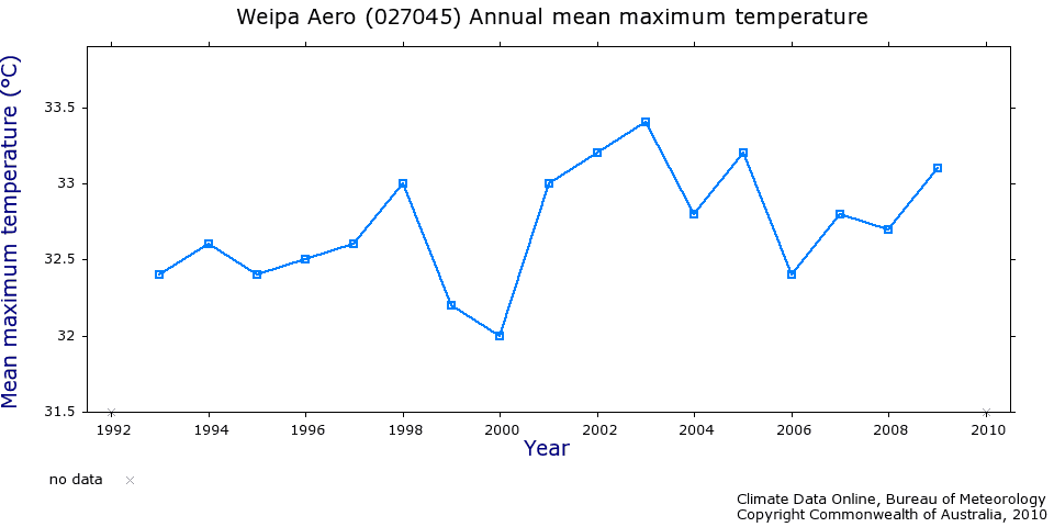 A Look at the Australian Climate Network: Weipa? Why Weipa?