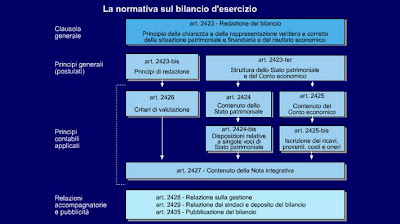APPUNTI DI............. ECONOMIA AZIENDALE: Il Bilancio d'Esercizio