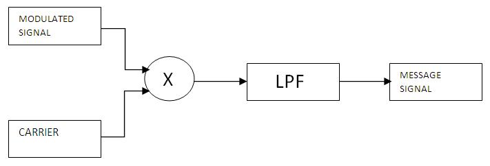 Matlab Simulink Model Of Amplitude Demodulation Telecommunication And