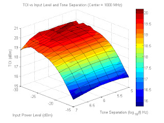 MATLAB based Project Ideas - Telecommunication and Electronics Projects