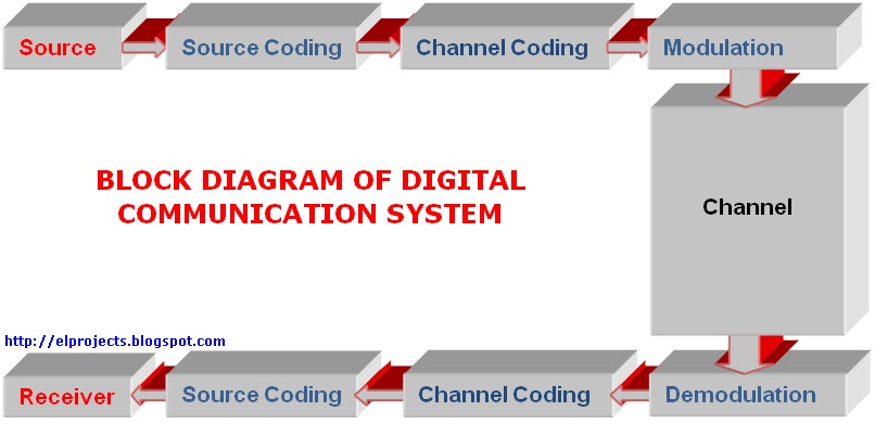 Building Blocks of Digital Communication System - Telecommunication and ...