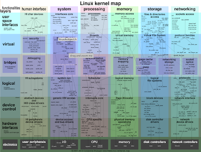 Joe Arcaro: Linux Kernel Map