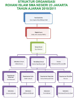 STRUKTUR ORGANISASI | ROHIS SMAN 23 Jakarta