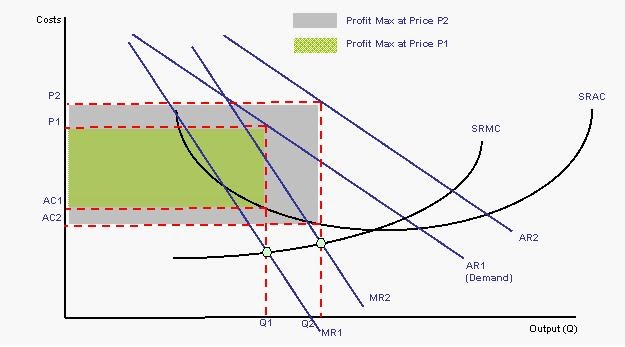 Economics!: Diagrams for "profits"