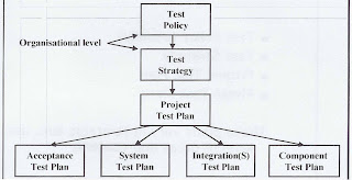 Quality Assurance and Software Testing: Documentation Hierarchy