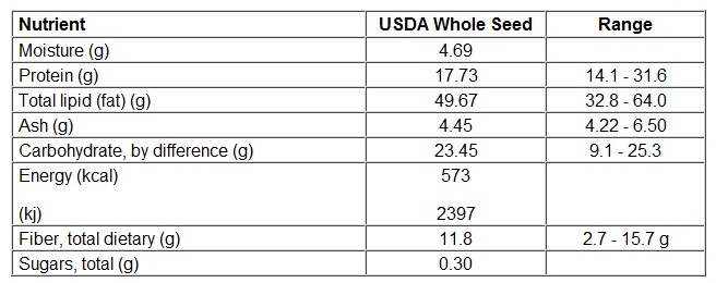 E-herb - The best way to find herb: Sesame - Nutrition Information