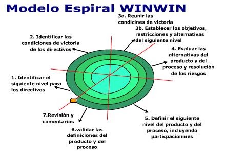 Modelo Espiral: MODELO WINWIN