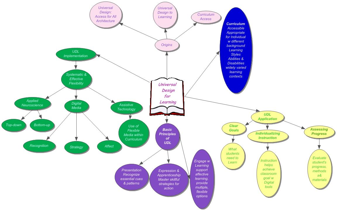 VivianMD400 blog: Blog Post #5b UDL Inspiration Concept Map