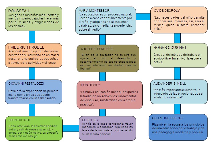Educar con am♥r: EDUCACION CONTEMPORANEA: SIGLOS XIX, XX, XXI