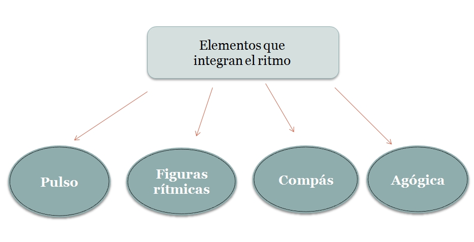 Apreciacion Musical: El Ritmo