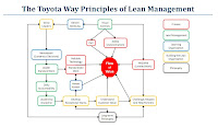 Towards Lean: The Toyota Way - 14 principles in relation