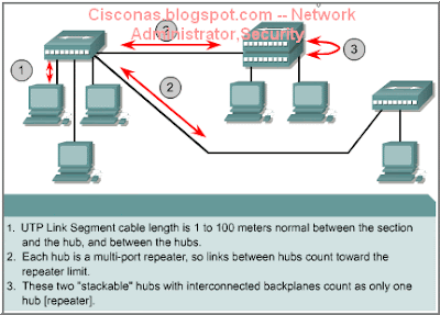 Network Administrator Network Security: 10-Mbps and 100-Mbps Ethernet