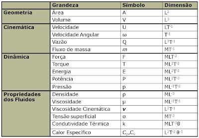 Mecanica dos fluídos: Análise Dimensional e Semelhança Dinâmica