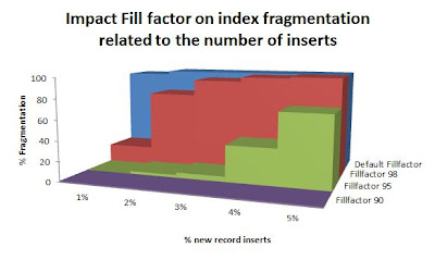 Keep It Simple and Fast: Which Fillfactor should I use to improve ...