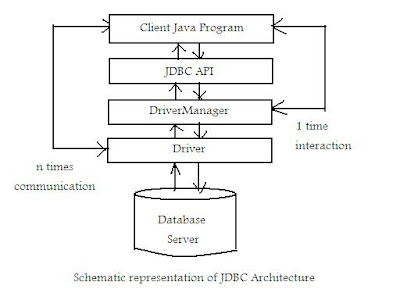 Talktime: JDBC Architecture