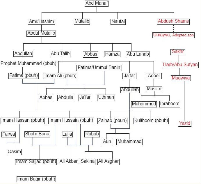 Lonliness ! Poverty of the soul: Hashmi Lineage and The Hashmi in ...