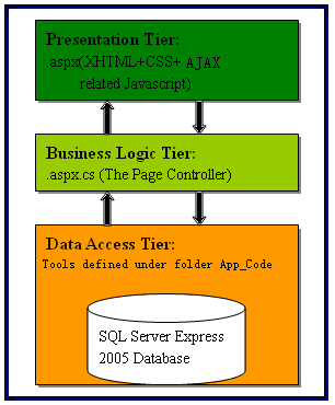 ASPX Master .Net Blog: Creating WebSite Using 3-Tier Architecture