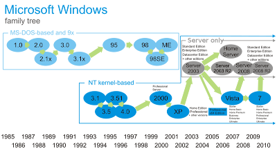 Microsoft Windows - Evolutions
