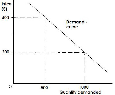 economicsblog: AS chapter 2 summary.