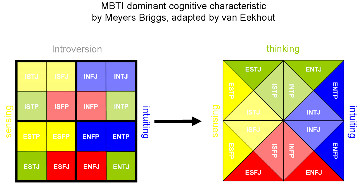 leadership in 2 dimensions: MBTI dominant cognitive characteristic by ...