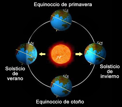 El diario de la Ciencia: El problema de las estaciones