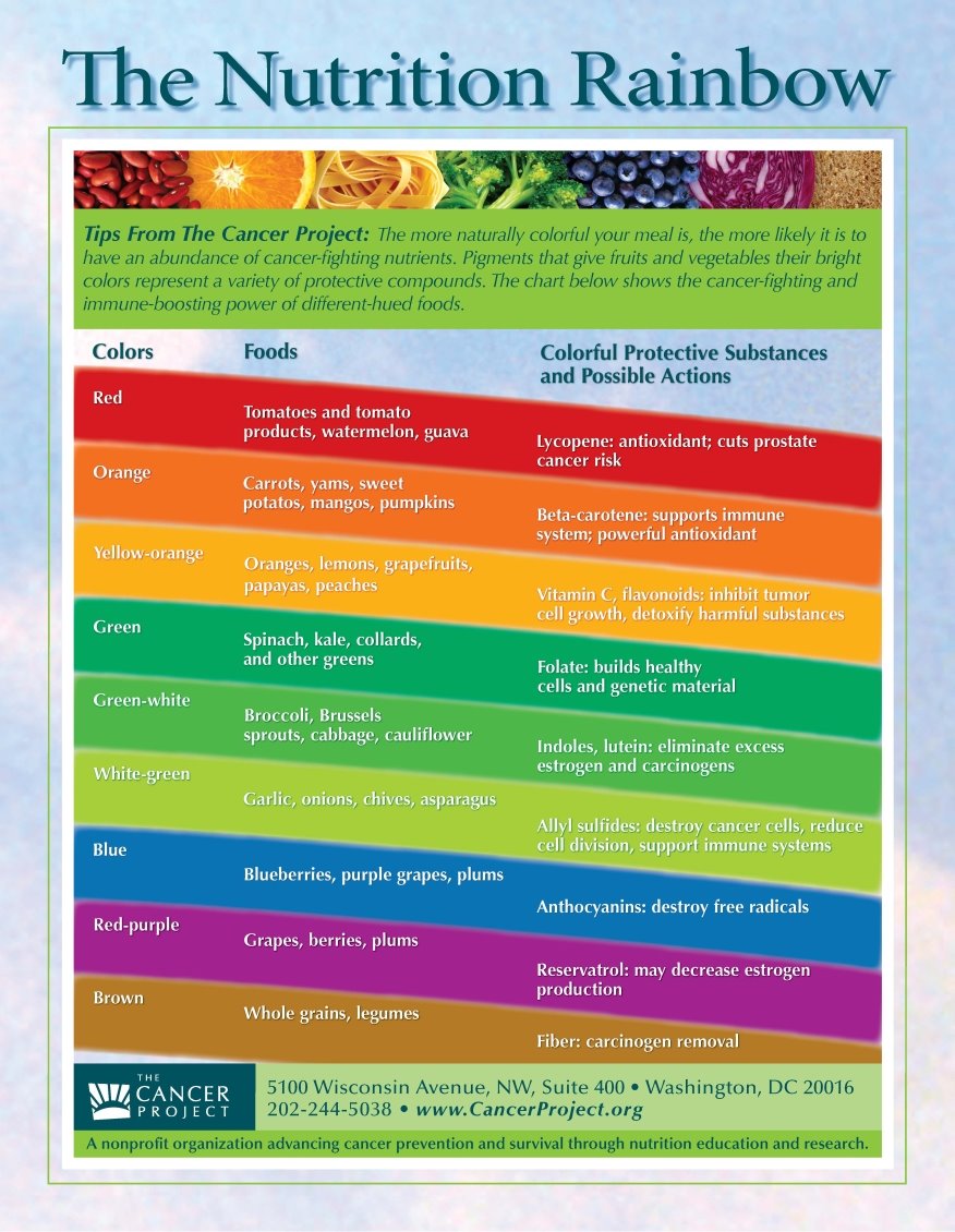 Nutrition Rainbow ~ Healthy Facts