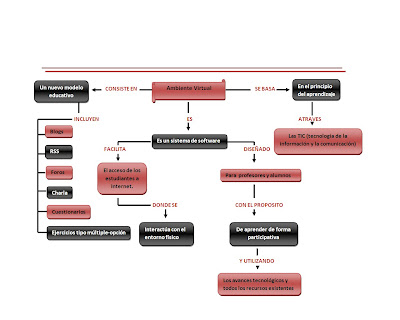 CD15-Zohar Lara: Mapa Conceptual de Ambiente Virtual