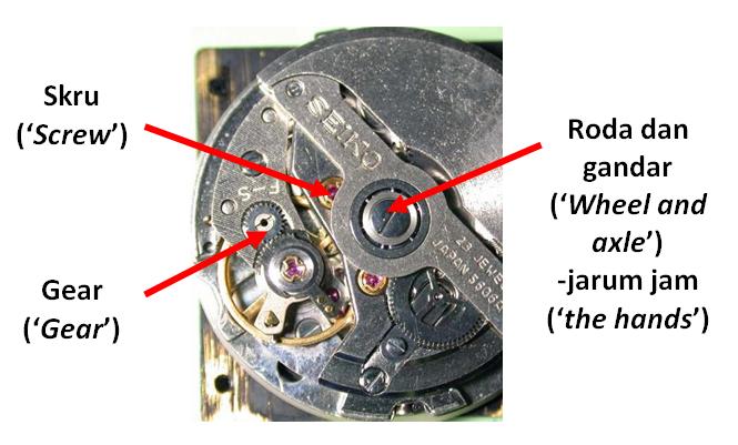 Sains 'Best': MESIN KOMPLEKS (‘Complex Machines’)