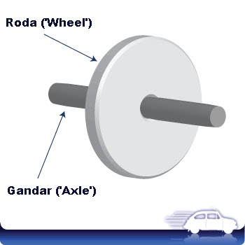 Sains 'Best': Mesin Ringkas - RODA DAN GANDAR ('WHEEL AND AXLE')