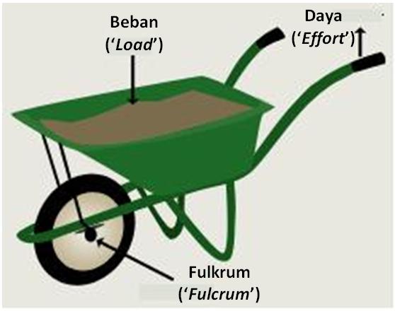 Sains 'Best': Mesin Ringkas - TUAS (‘LEVER’)