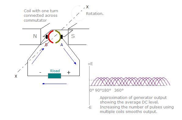 Introduction to DC Generator - EngineerMaths Power System Consulting